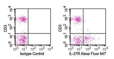 IL-27R alpha/WSX-1/TCCR Antibody (34N4G11) [Alexa Fluor® 647] (NBP2 ...
